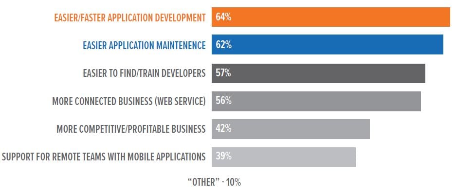 State of IBM i Modernization Survey: Future of IBM i